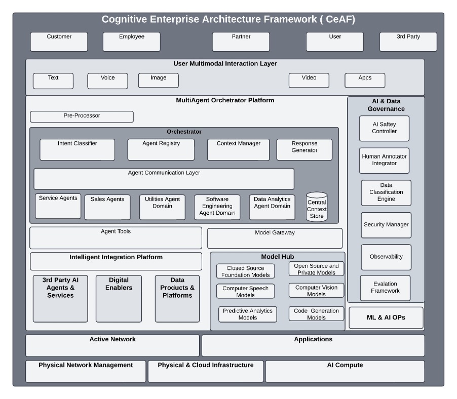 What is Cognitive Enterprise Architecture Framework ( CeAF ...